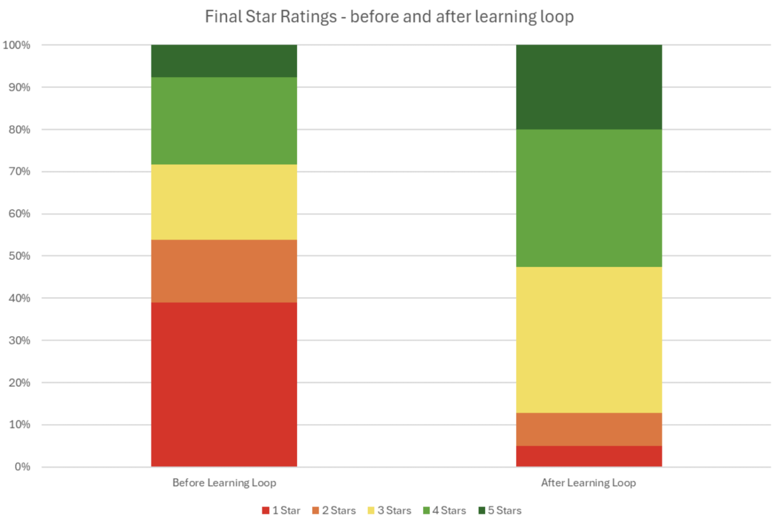 Going Beyond Feedback: An initial study into the effectiveness of AI ...