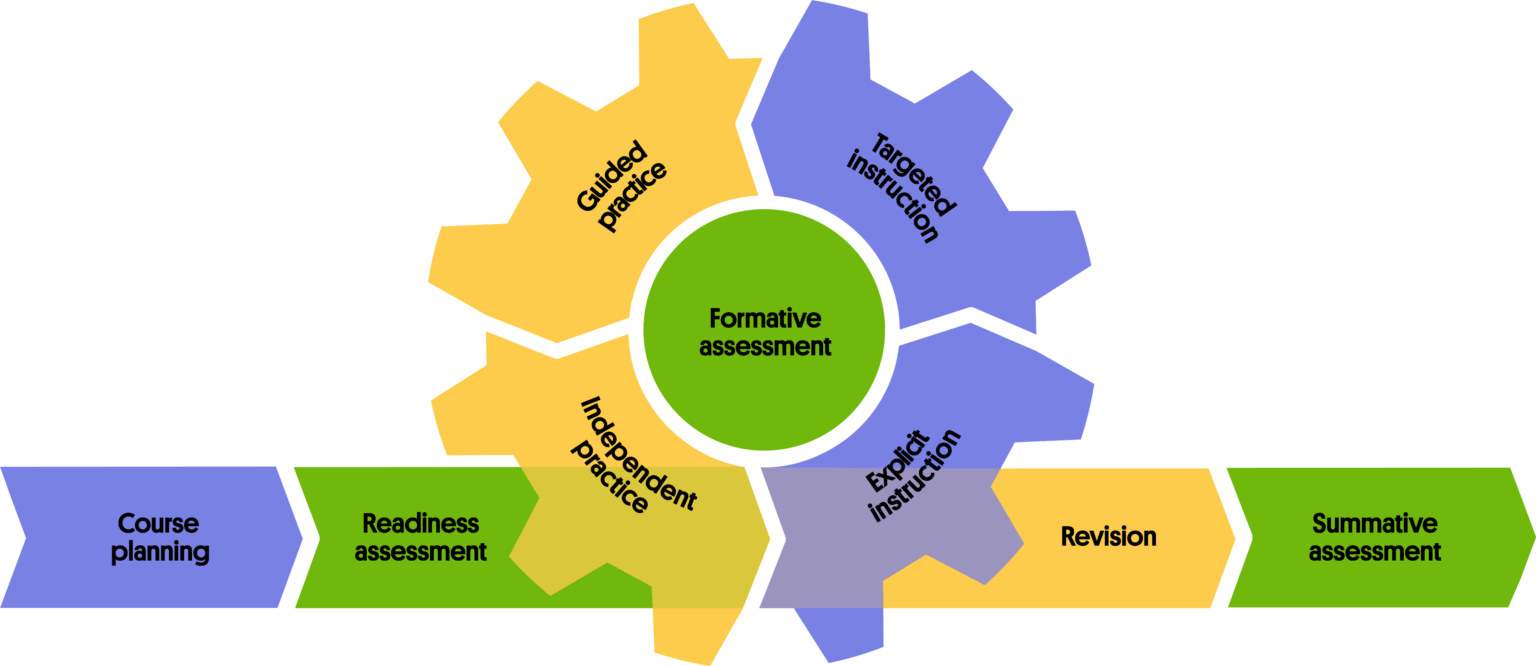 Education Perfect | Learning, Assessment and Analytics Platform